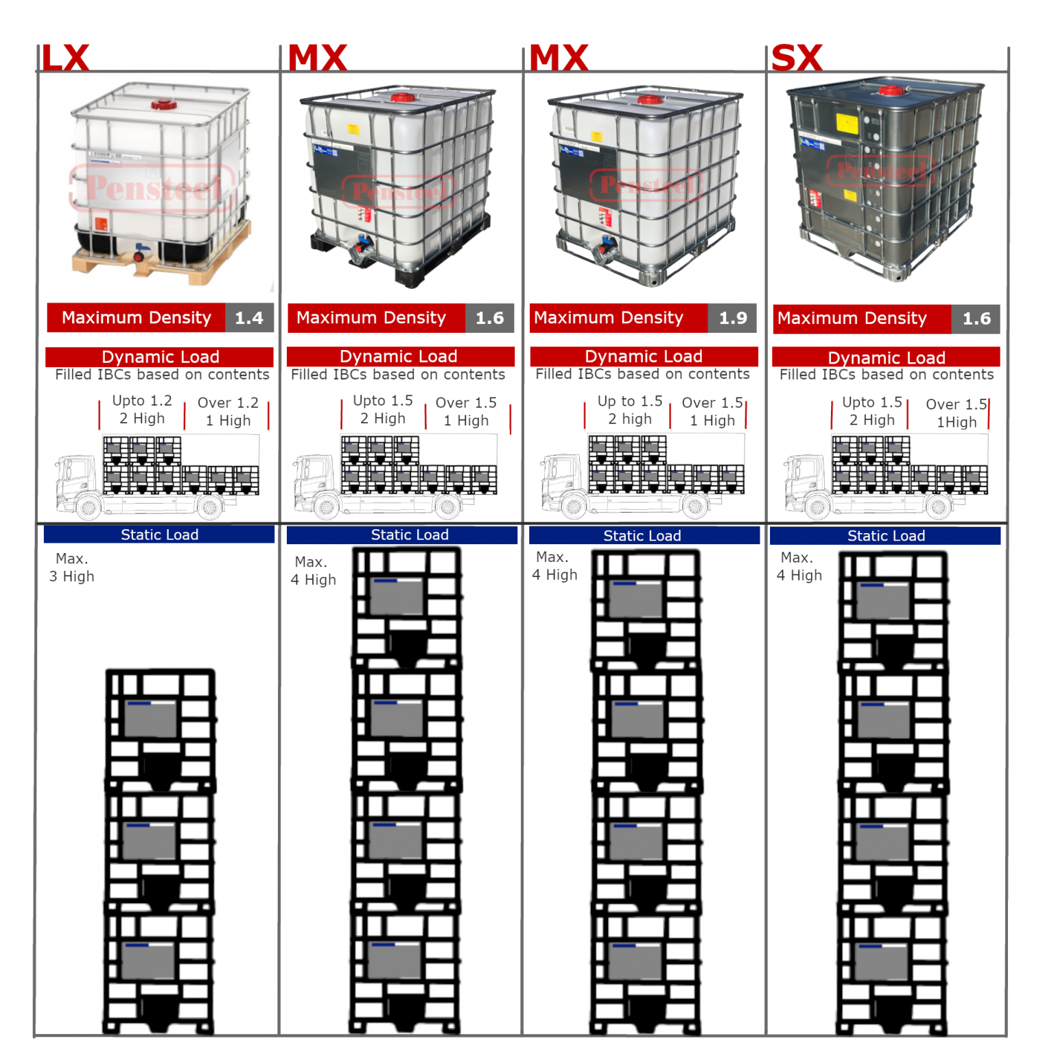 IBC Handling Information - Pensteel